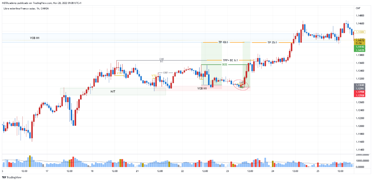 Las 3 Mejores Cuentas de Fondeo para Forex y cómo puedes conseguirlas. | Market Dynamics Trading ...